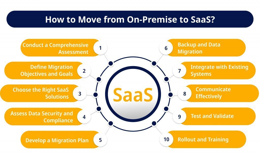 How to transition from on-premise software to a SaaS solution ...